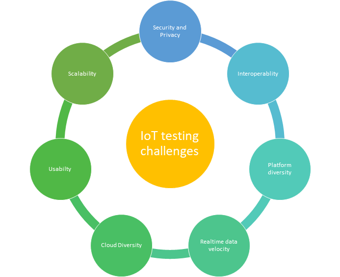 The value of Testing in Internet of Things (IoT) | Brainbox