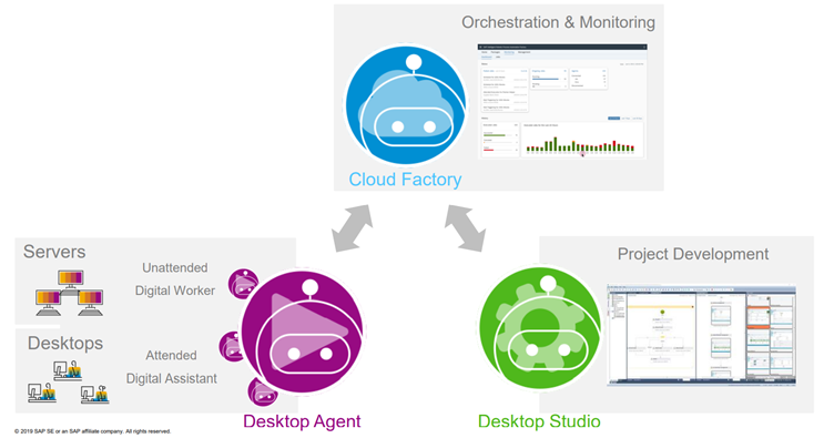 First Look of SAP Intelligent RPA Tool | Brainbox